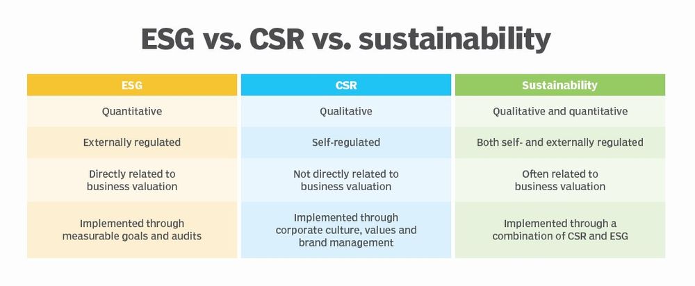 ESG versus CSR